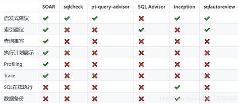 Soar:一款 Web 可视化的 Sql 优化工具soar Web Csdn博客 Soar:一款 Web 可视化的 Sql 优化工具soar Web Csdn博客