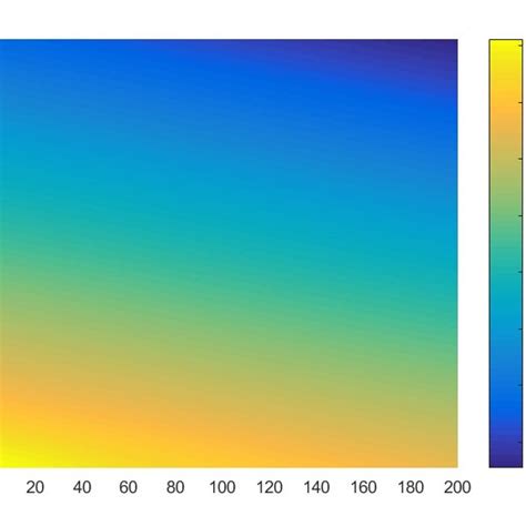 a plot of x after t 700 000 time units b plot of y after t