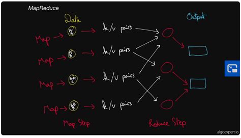 Demystifying Mapreduce Unraveling The Power Of Parallel Processing