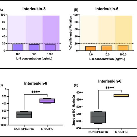 Cv Based Precision Analysis Of The Sensor For A Il 8 And B Il 6