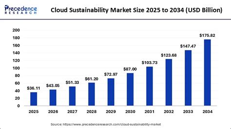 Cloud Sustainability Market Size To Attain Usd 175 82 Bn By 2034