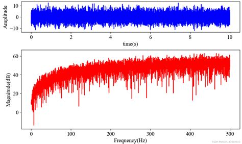 信号处理基础之噪声与降噪 一 噪声分类及python代码实现 信号噪声 Csdn博客