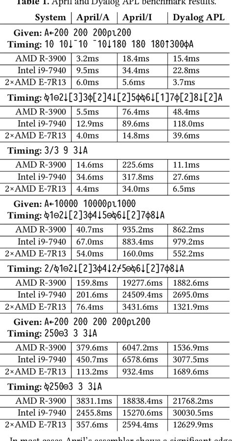 Table 1 From Faster Apl With Lazy Extensions Semantic Scholar
