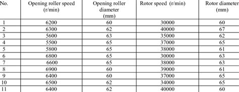 experimental program of rotor spinning process parameters download