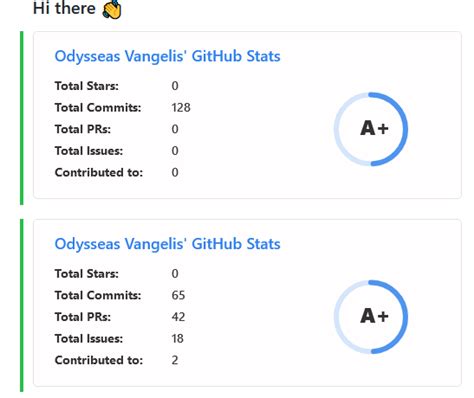 Feature Detect Private Repositories In Top Languages Card Issue Anuraghazra Github