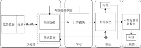 基于pytorch的深度学习——机器学习1 Csdn博客