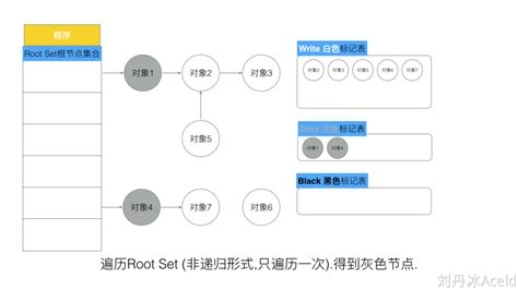 三色标记 gc 《golang》 极客文档