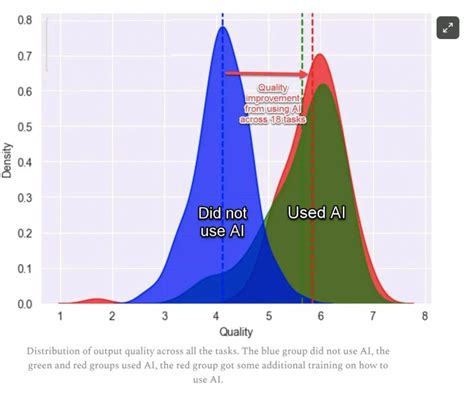 Centaurs And Cyborgs On The Jagged Frontier By Ethan Mollick Bcg