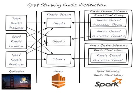 A Quick Dive Into Cloud Data Streaming Technology The Escience Cloud