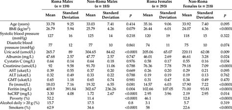 Summary Of The Study Parameters By Sex And Ethnicity Download Scientific Diagram