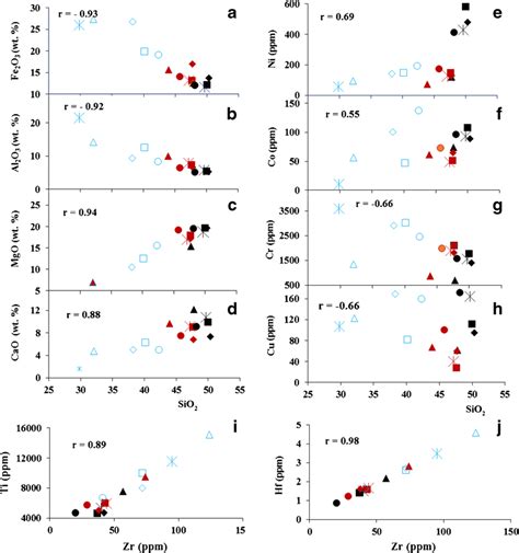 Correlation Of Sio 2 With Some Major And Traces Elements And