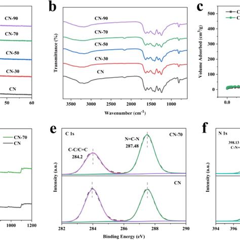 A The Xrd Patterns B The Ftir Spectra Of Cn Cn X X 30 50 70 Download Scientific