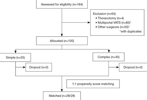 Surgical Outcomes And Learning Curve Of Complex Versus Simple