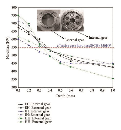 Variation Of Hardness Value With Carburized Layer Depth Download Scientific Diagram