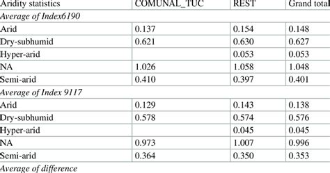 Average Aridity Indices For Two Periods Difference Between Periods Download Scientific