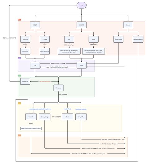 Js二进制及其相关转换全总结file、blob、filereader、arraybuffer、base64、object Url