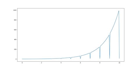 How Do I Plot This Function In Python Stack Overflow