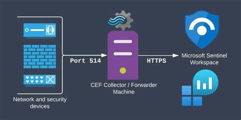 simulate and validate cef logs to microsoft sentinel charbel nemnom