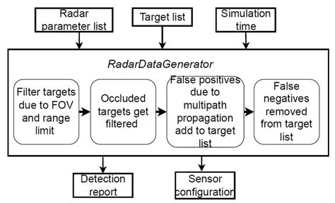 Block Diagram Of Statistical Radar Model Download Scientific Diagram