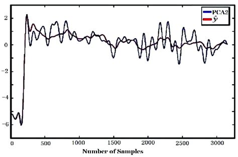 Regression Of Pca1 To Environmental Factors Regression Of Pca1 To