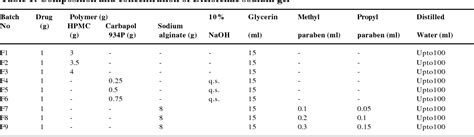 Table 1 From Formulation And Evaluation Of Topical Gel Of Diclofenac Sodium Using Different