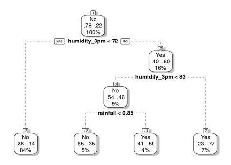RPart Plot Favourite Data Science Desktop Survival Guide