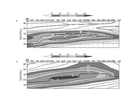Time Latitude Cross Section Of Monthly Rainfall Averaged For The