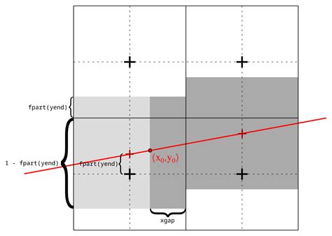 graphics what is the endpoint calculation in the xiaolin wu algorithm