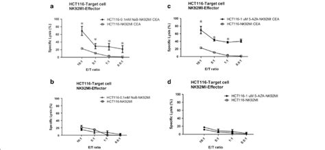 Increased Specific Lysis Of Hct116 Colorectal Cancer Cells By