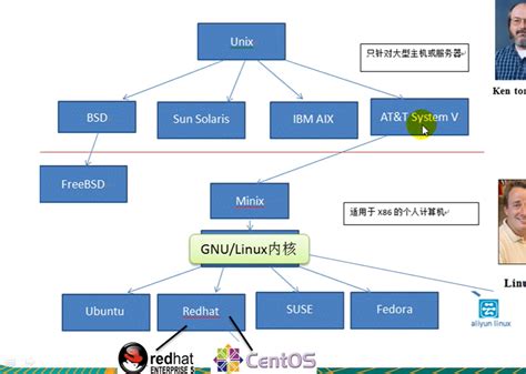 Linux入门笔记 尚硅谷韩顺平 基础篇and实操篇linux初学哪个老师讲的好 Csdn博客