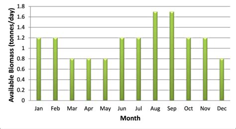The Selected Locations Monthly Average Available Biomass Data Download Scientific Diagram