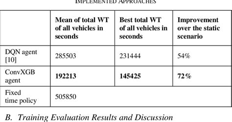 Table Ii From Deep Q Learning Approach Based On Cnn And Xgboost For Traffic Signal Control