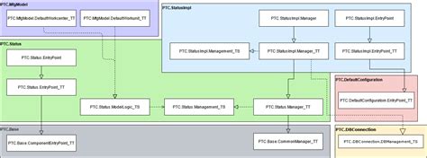 Implementation Model Status Building Block
