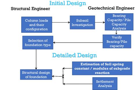 Flow Chart Explaining The Role Of Structural Engineer And Geotechnical Download Scientific