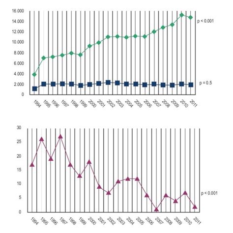 Comparative Graph Of Total Pacemaker Implants For All Causes Performed