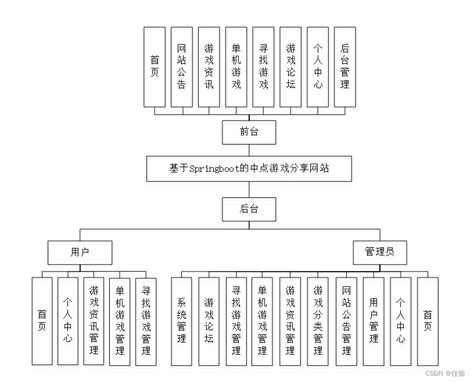附源码 计算机毕业设计的中点游戏分享网站springboot程序 Csdn博客