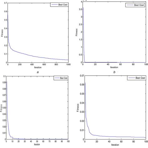 Elapsed Time Of 2d Gabor Kernel Feature Extraction Download