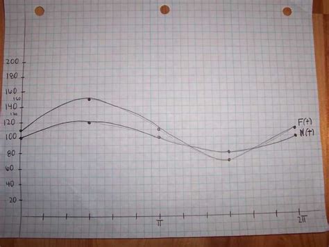 Another Sinusoid Graph Problem