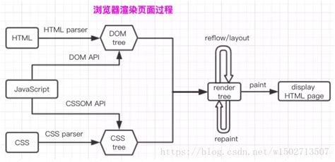 web前端各面试经总结笔记 安天web前端面经 csdn博客