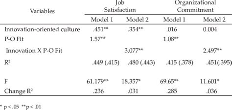 creation oriented organizational culture moderated regression models