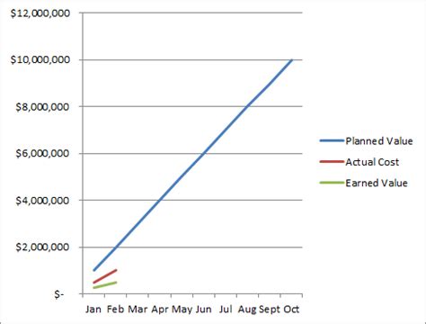 EVM Explained Earned Value Management
