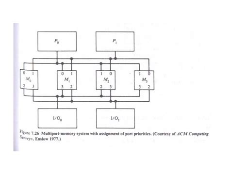 Sreerag Functional Structures Of Multiprocessors And Interconnection