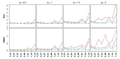 Bias Upper Row And Rmse Lower Row Of The Boundary Separation