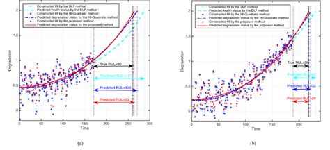 Examples Of The Constructed Hi And The Predicted Degradation Status By