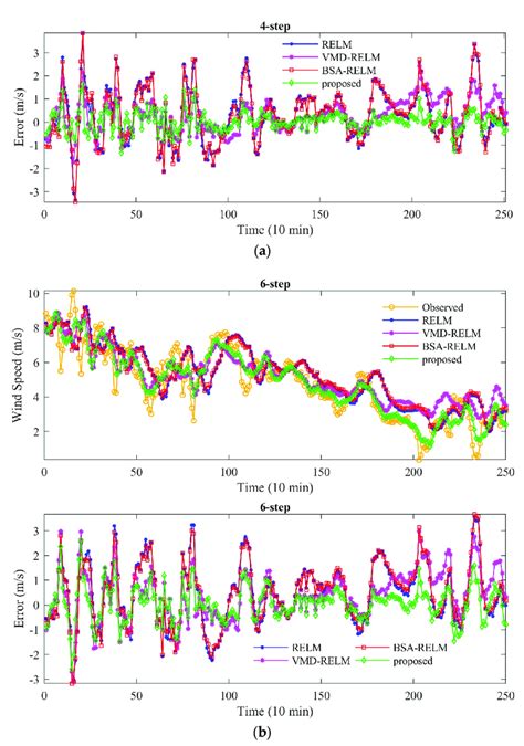 4 And 6 Step Forecasting Results For Dataset A A For 4 Step And B Download Scientific