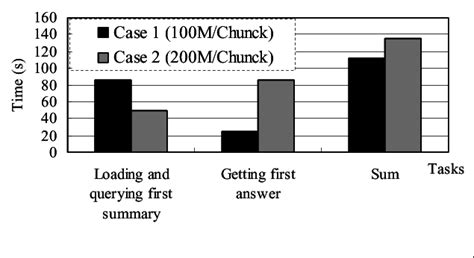 Average Query Time Based On Partition Download Scientific Diagram