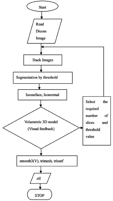Flowchart Indicating Steps Used For Developing The Computer Program Download Scientific Diagram