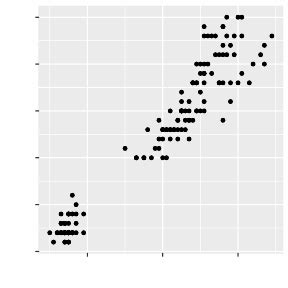 Introduction To Ggplot