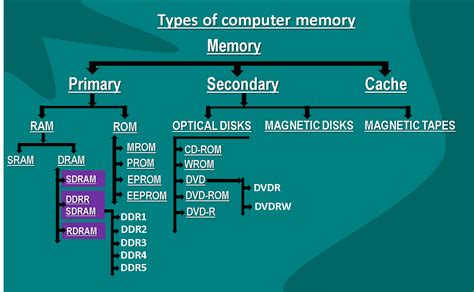 Types Of Computer Memory Types Of Computer Memory By Hasons Tech
