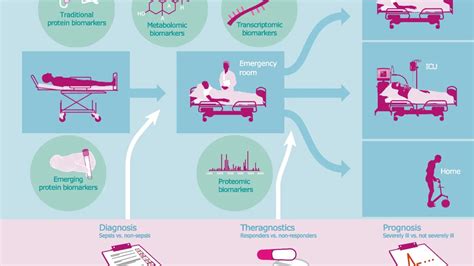 Host Response Biomarkers For Sepsis In The Emergency Room